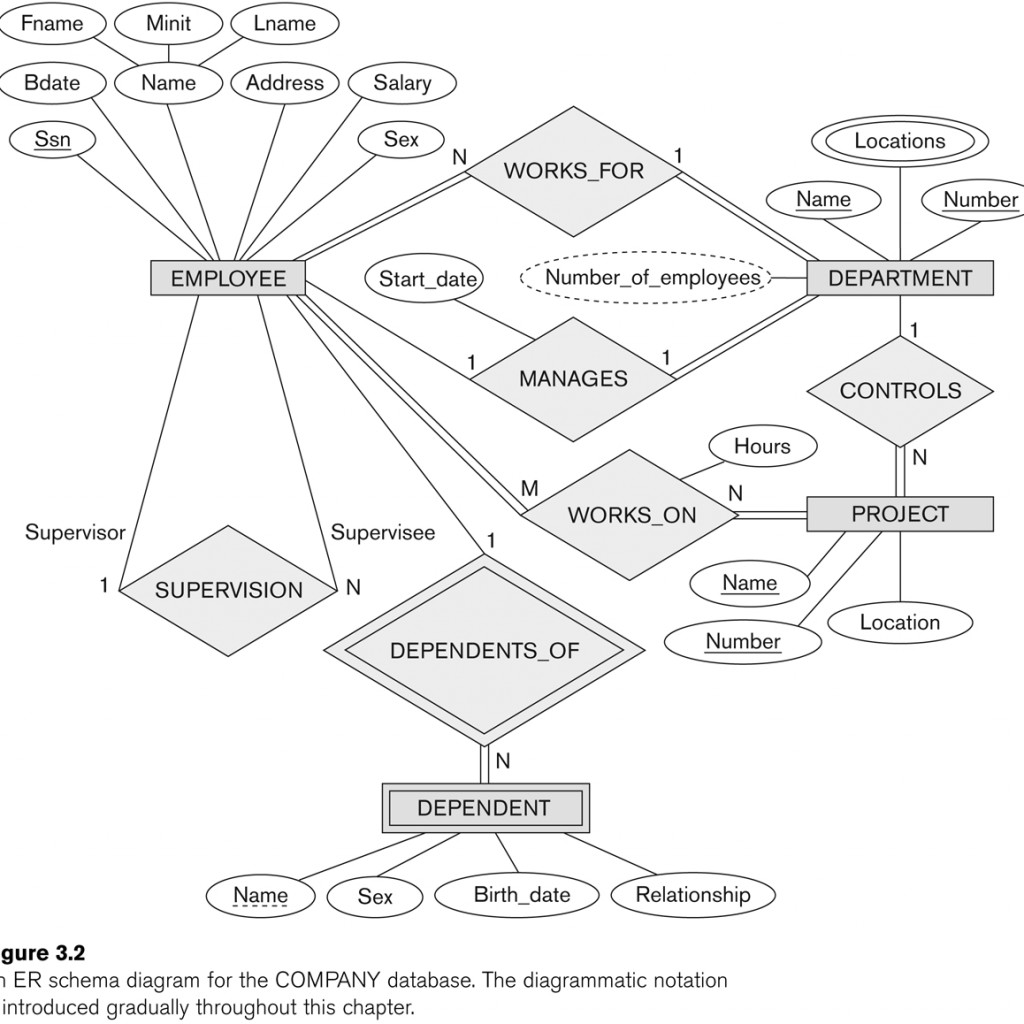Entity-Relationship Modeling regarding Derived Attributes In Er Diagram ... Entity-Relationship Modeling regarding Derived Attributes In Er Diagram ...