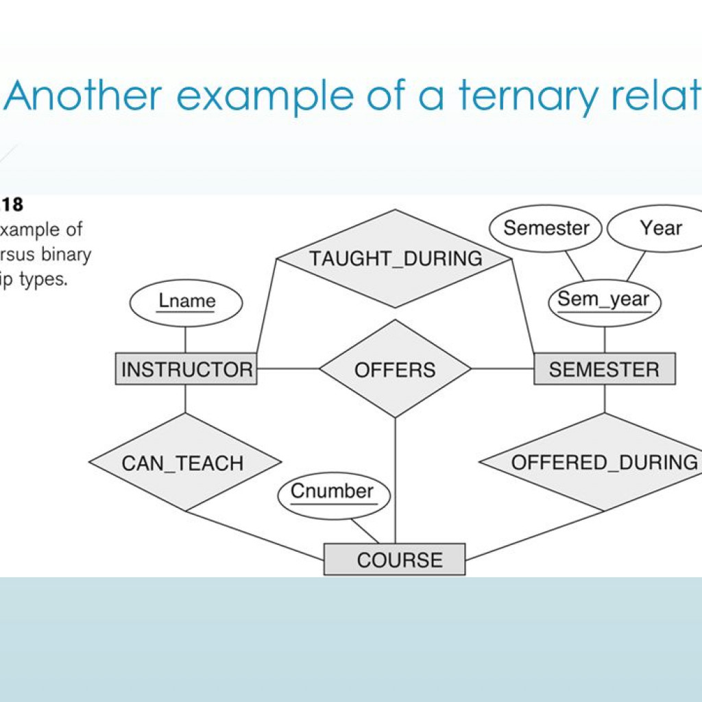 Entity/relationship Modelling – Ppt Download with regard to Ternary ... Entity/relationship Modelling – Ppt Download with regard to Ternary ...