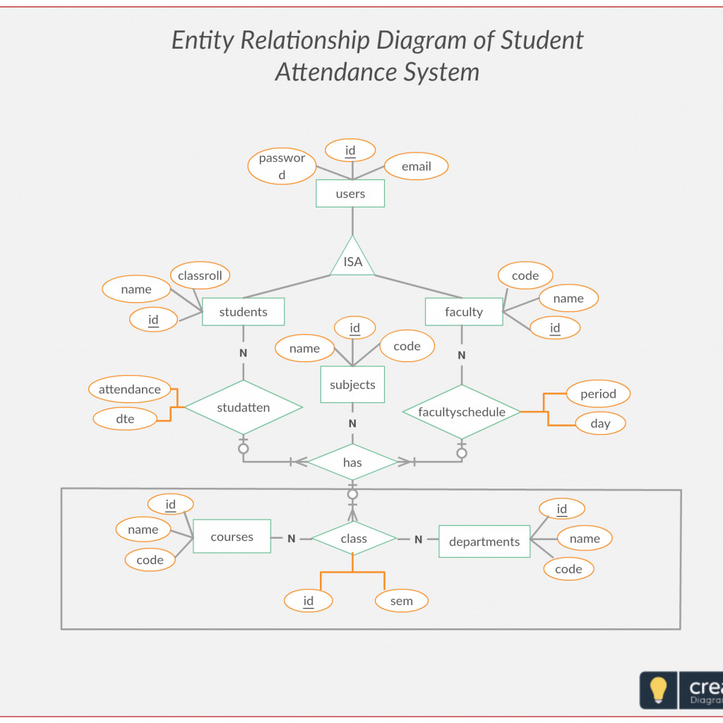 Er Diagram Student Attendance Management System. Entity-Relationship ... Er Diagram Student Attendance Management System. Entity-Relationship ...