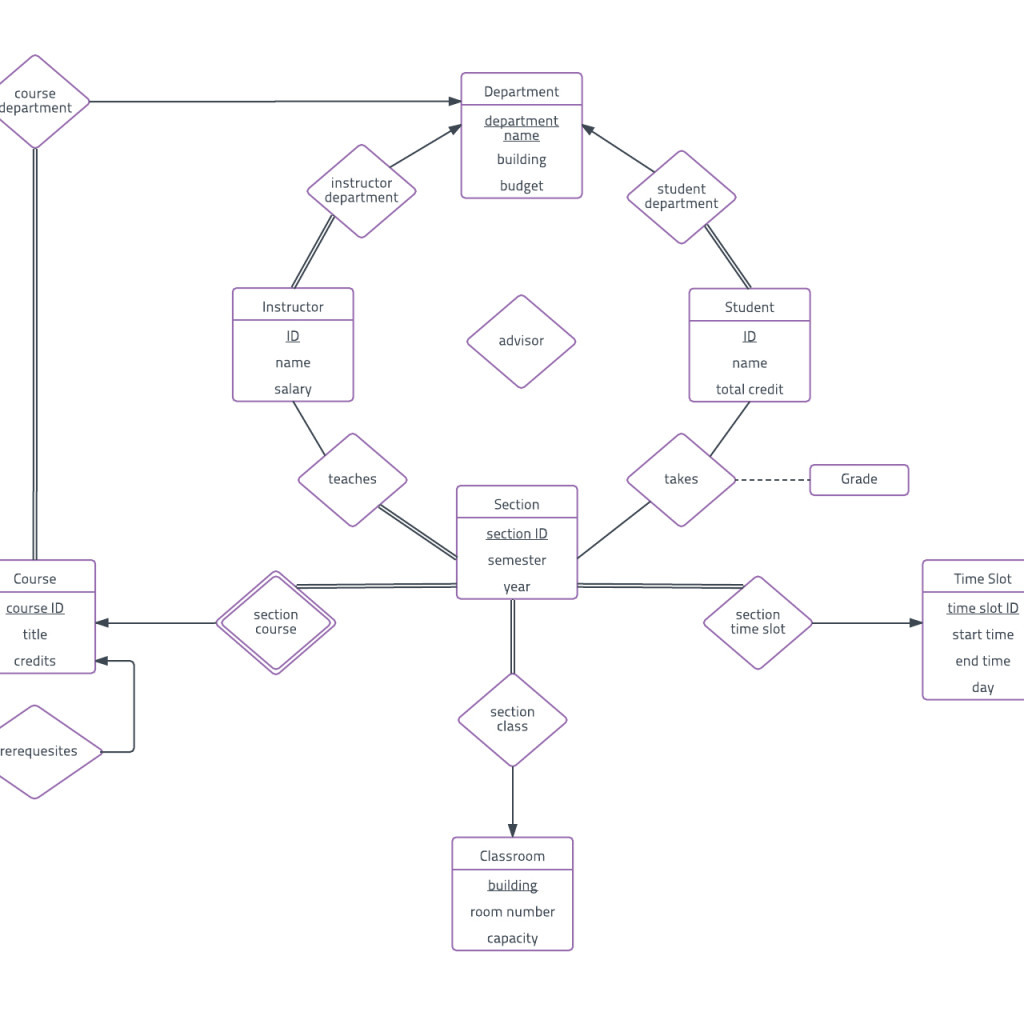 Er Diagram Examples And Templates | Lucidchart intended for Er Diagram ... Er Diagram Examples And Templates | Lucidchart intended for Er Diagram ...