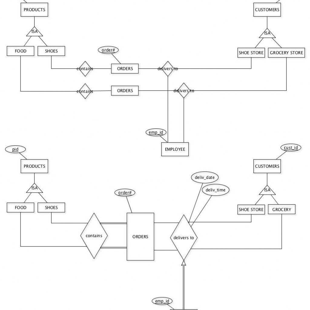 Modeling Subclass Or Subtype Constraints In An Entity Regarding Er Diagram Superclass Subclass