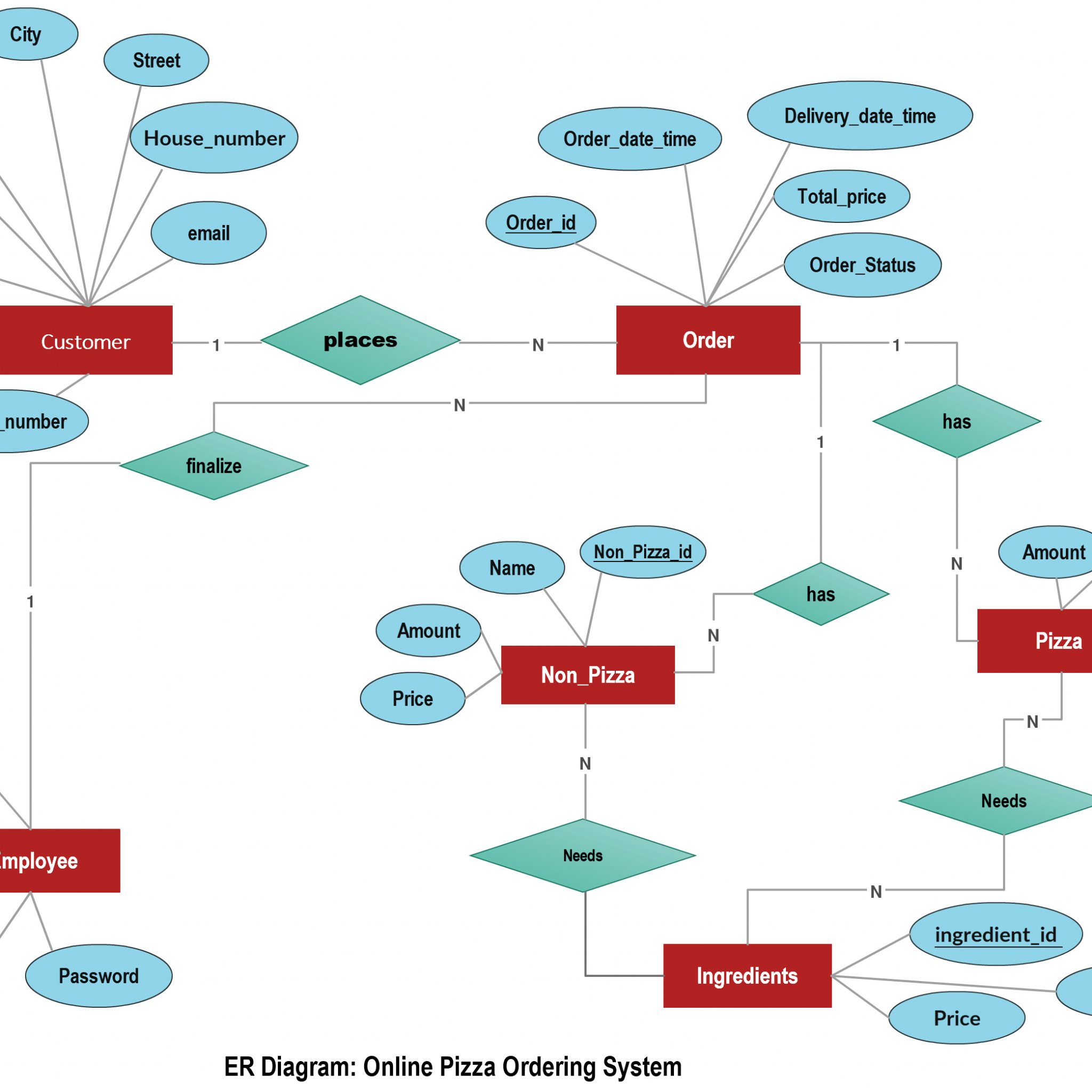 Online Pizza Ordering System Illustrated Using An Er Diagram for Make ... Online Pizza Ordering System Illustrated Using An Er Diagram for Make ...
