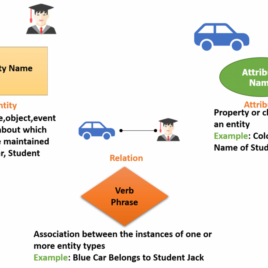 Er Diagram Tutorial In Dbms (With Example) – ERModelExample.com Er Diagram Tutorial In Dbms (With Example) – ERModelExample.com